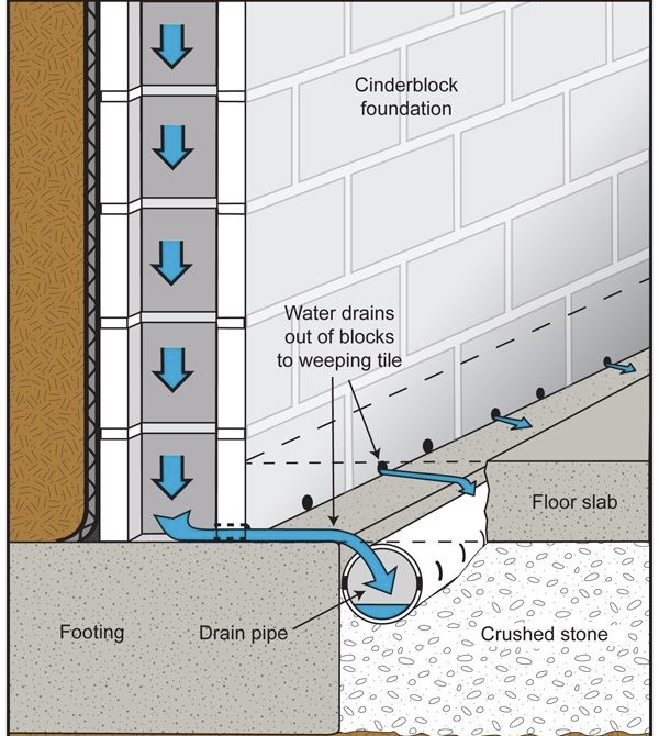 Waterproofing System - Larry Isufi construction